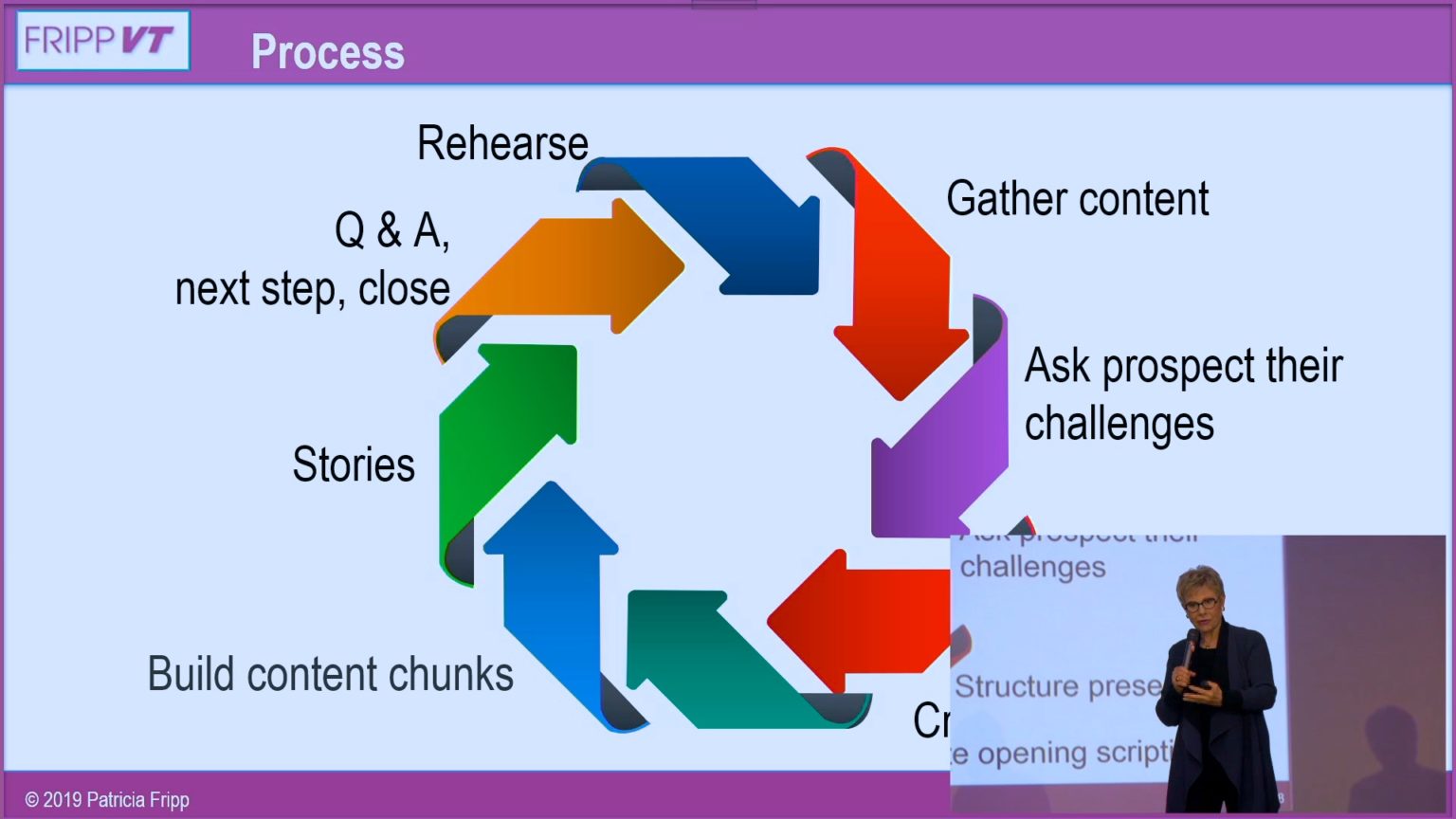 The Best Way to Structure Your Presentation: The Fripp Speech Model ...